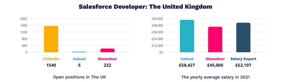 Overview of the 2021 IT job market in the United Kingdom | MagicHire