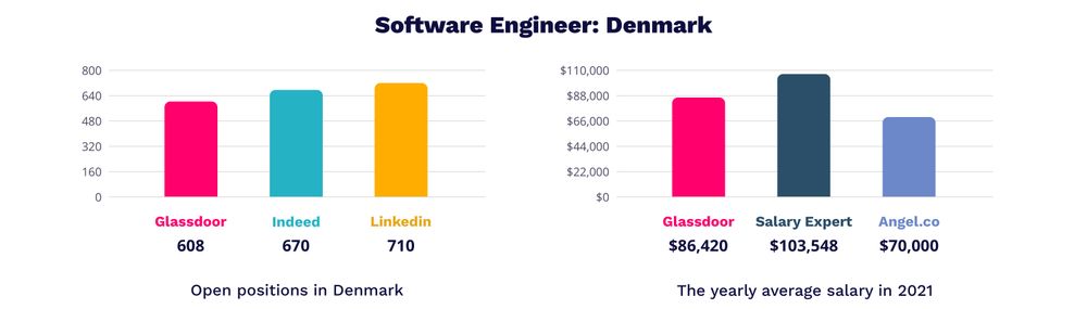 IT Job Market Overview 2022: Denmark | MagicHire