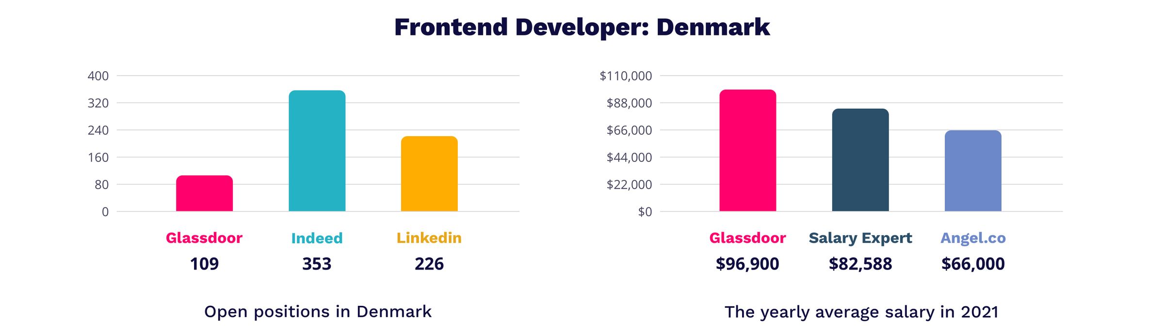 IT Job Market Overview 2022: Denmark | MagicHire