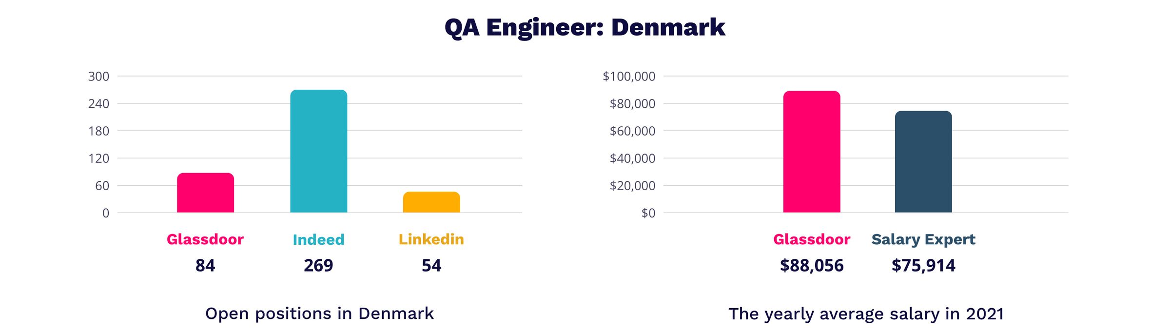 IT Job Market Overview 2022: Denmark | MagicHire