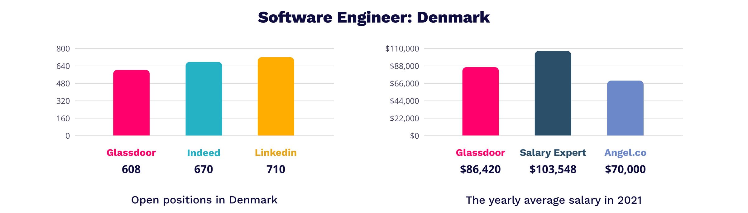 IT Job Market Overview 2022: Denmark | MagicHire