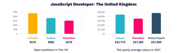 Overview of the 2021 IT job market in the United Kingdom | MagicHire