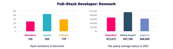 IT Job Market Overview 2022: Denmark | MagicHire
