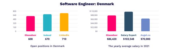 IT Job Market Overview 2022: Denmark | MagicHire