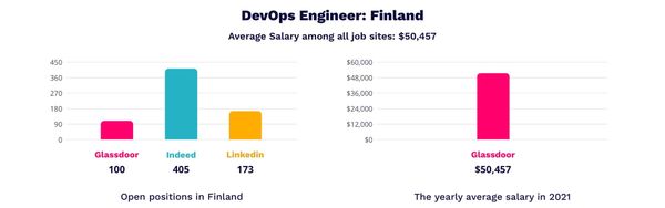 IT Job Market Overview 2021: Finland | MagicHire
